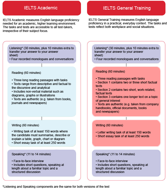 Mengenal IELTS – REALIA INGGRIS